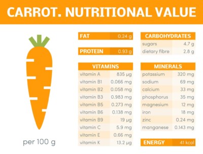 15 Amazing Health Benefits of Carrots (Nutrition Guide & Recipes!)